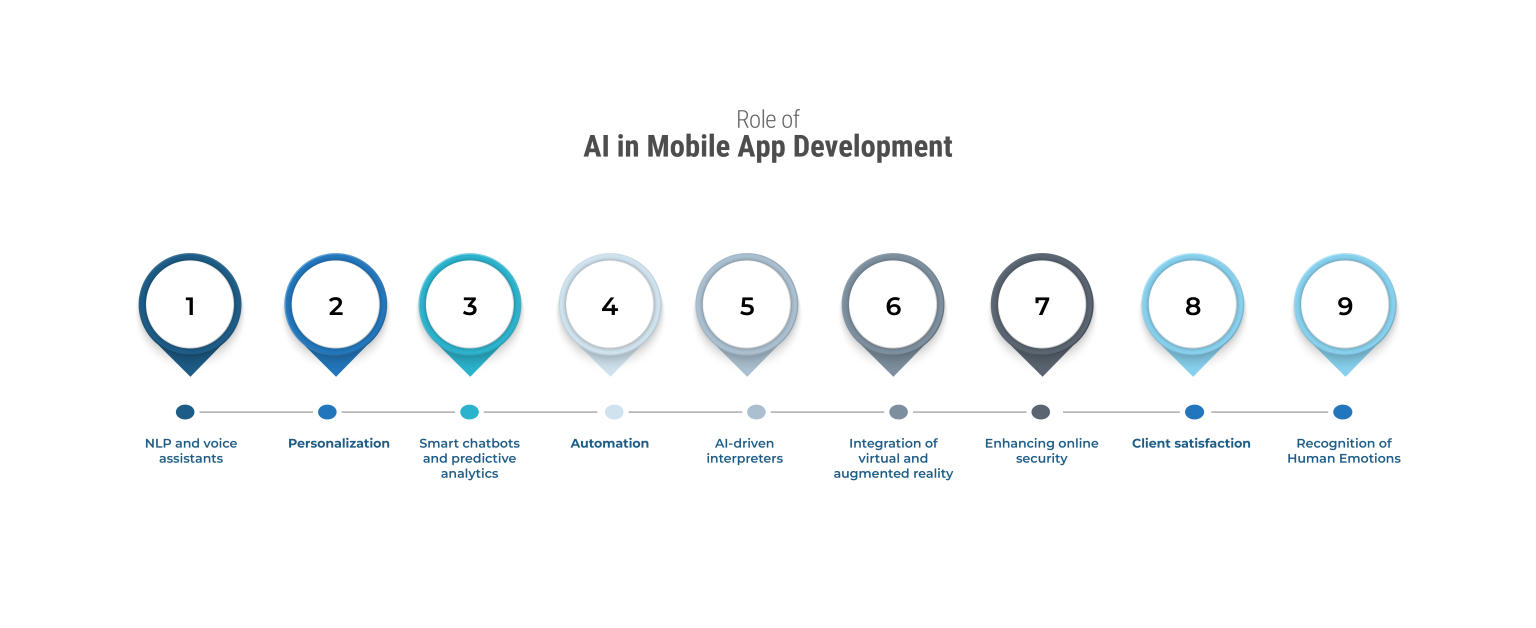 Exploring the Role of AI in Mobile App Development - Discover Craze